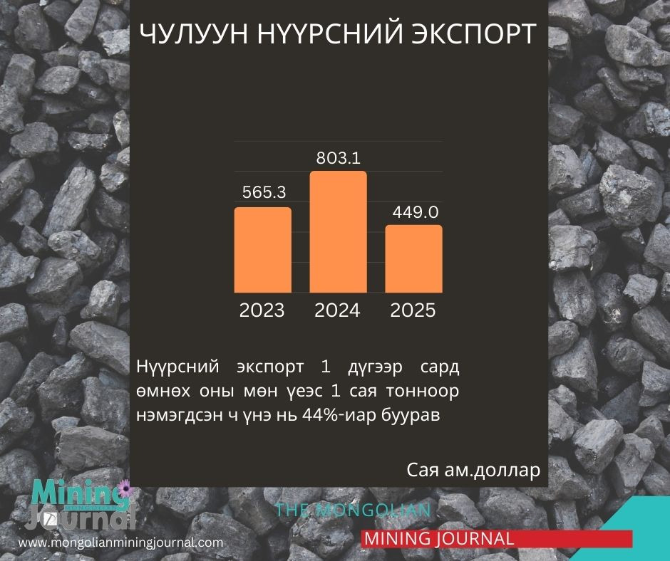 Нүүрсний экспорт 1 дүгээр сард өмнөх оны мөн үеэс нэг сая тонноор нэмэгдсэн ч үнэ нь 44 хувиар